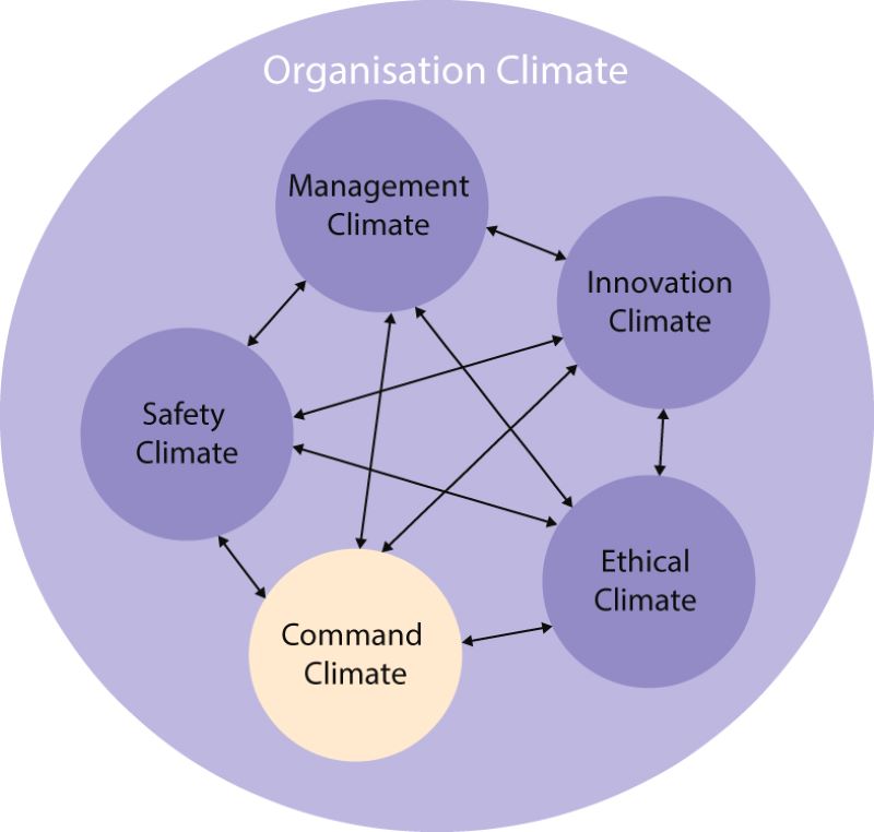 Command climate | Militaire Spectator